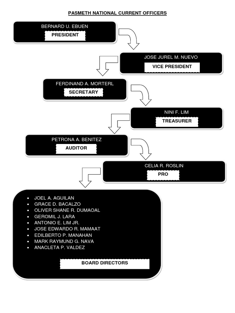 Pasmeth National Current Officers | PDF | Art