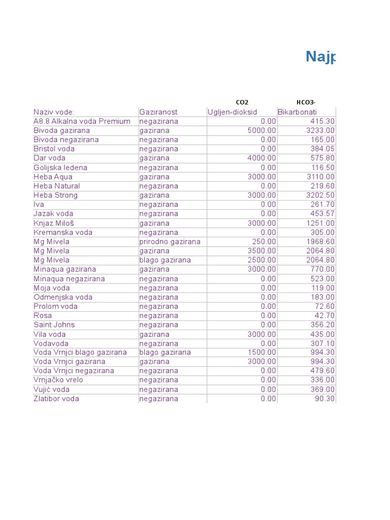 Najpoznatije Flaširane Vode U Srbiji I Njihov Mineralni Sastav | PDF