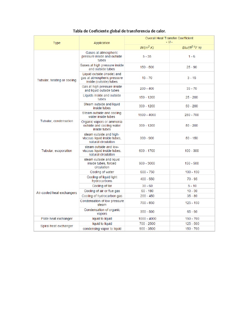 Tabla de Coeficiente Global de Transferencia de Calor | PDF