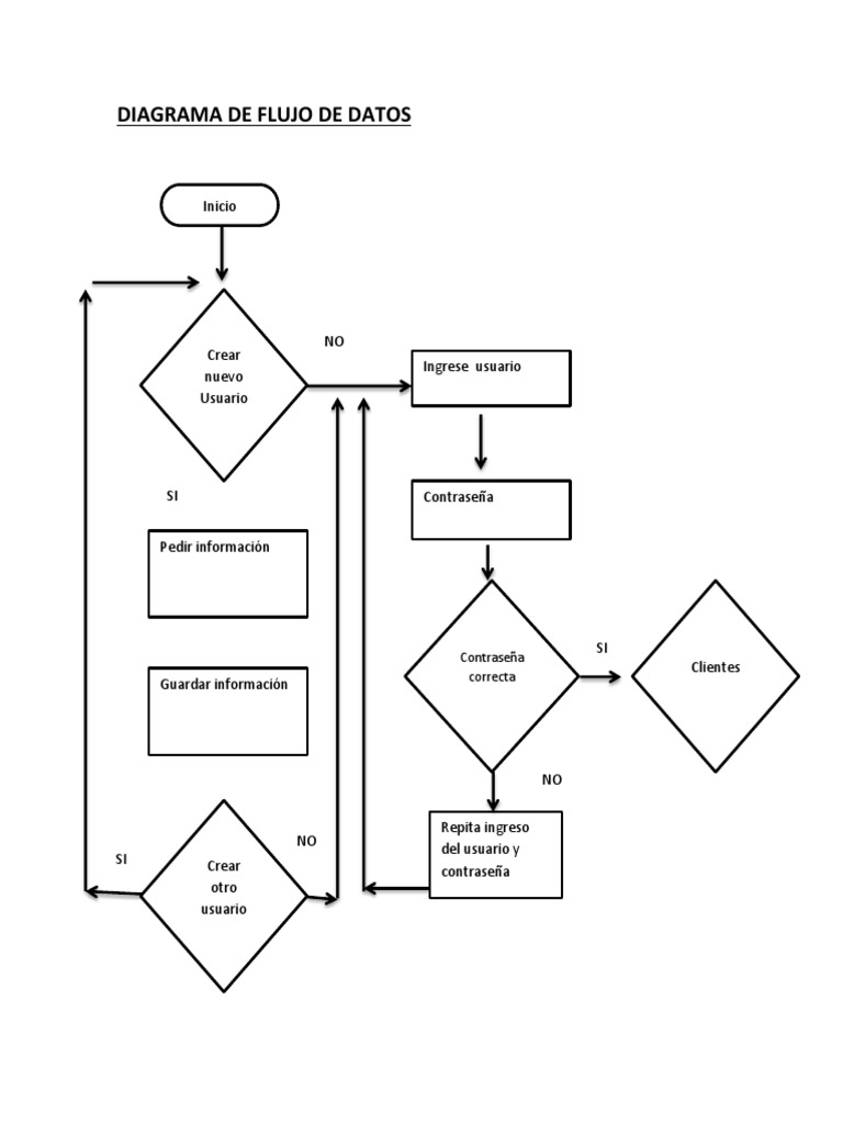 Diagrama De Flujo De Información Diagrama De Flujo De Datos Nivel 1