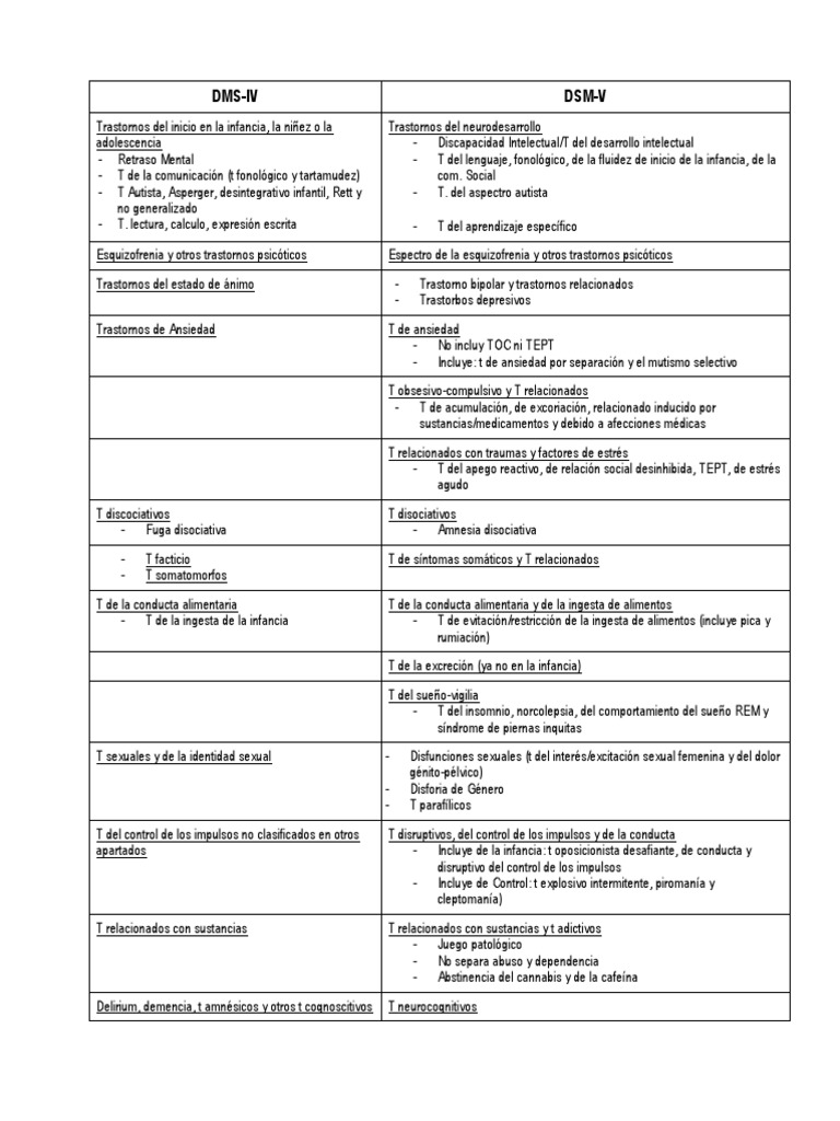 Diferencias Entre El DSM IV-TR y DSM V | PDF | Trastorno de estrés postraumático | Esquizofrenia