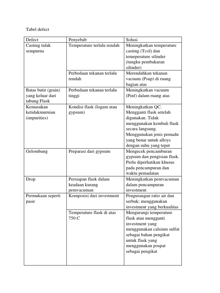 Tabel Defect | PDF