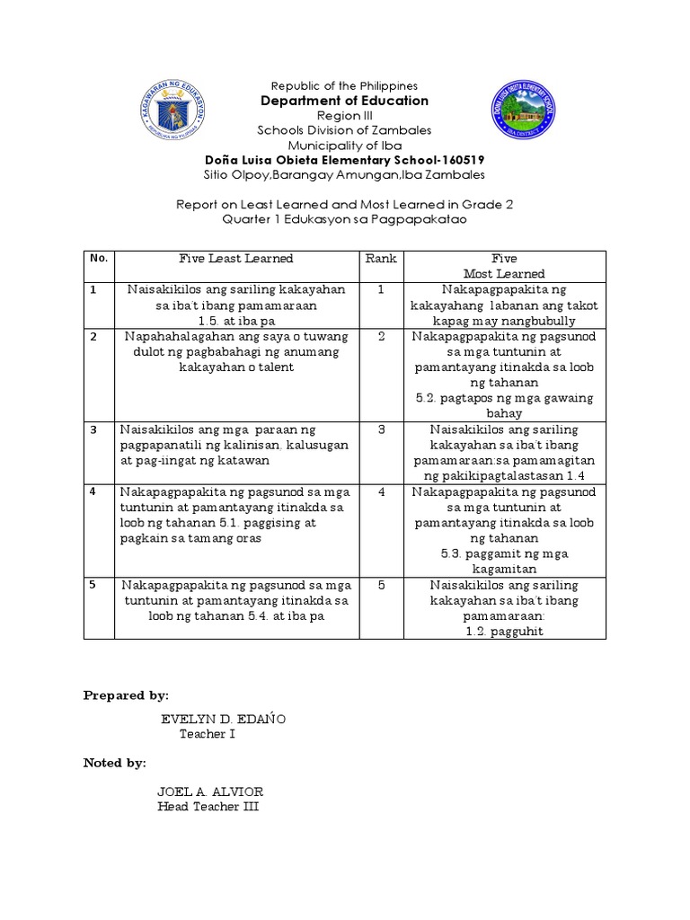Quarter 1 Most Learned and Least Learned Grade 2 | PDF