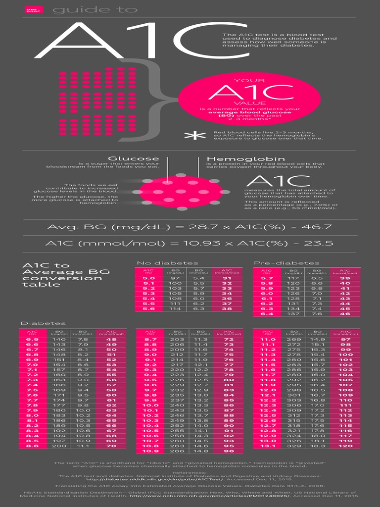 A1C Infographic | PDF | Glycated Hemoglobin | Hematology