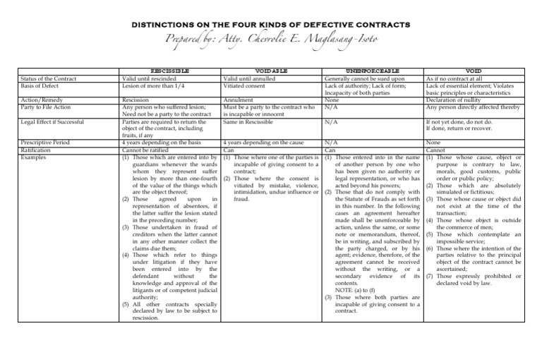 Defective Contracts Table of Comparison | PDF | Annulment | Business Law