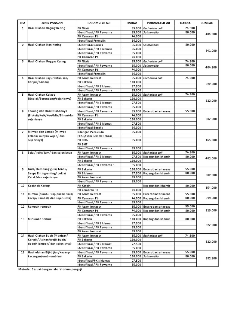 Daftar Parameter Uji | PDF