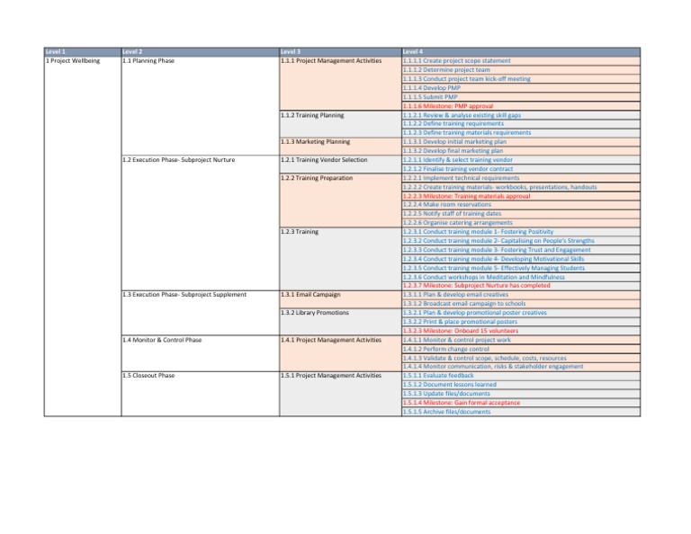 WBS in Tabular View | PDF | Project Management | Business