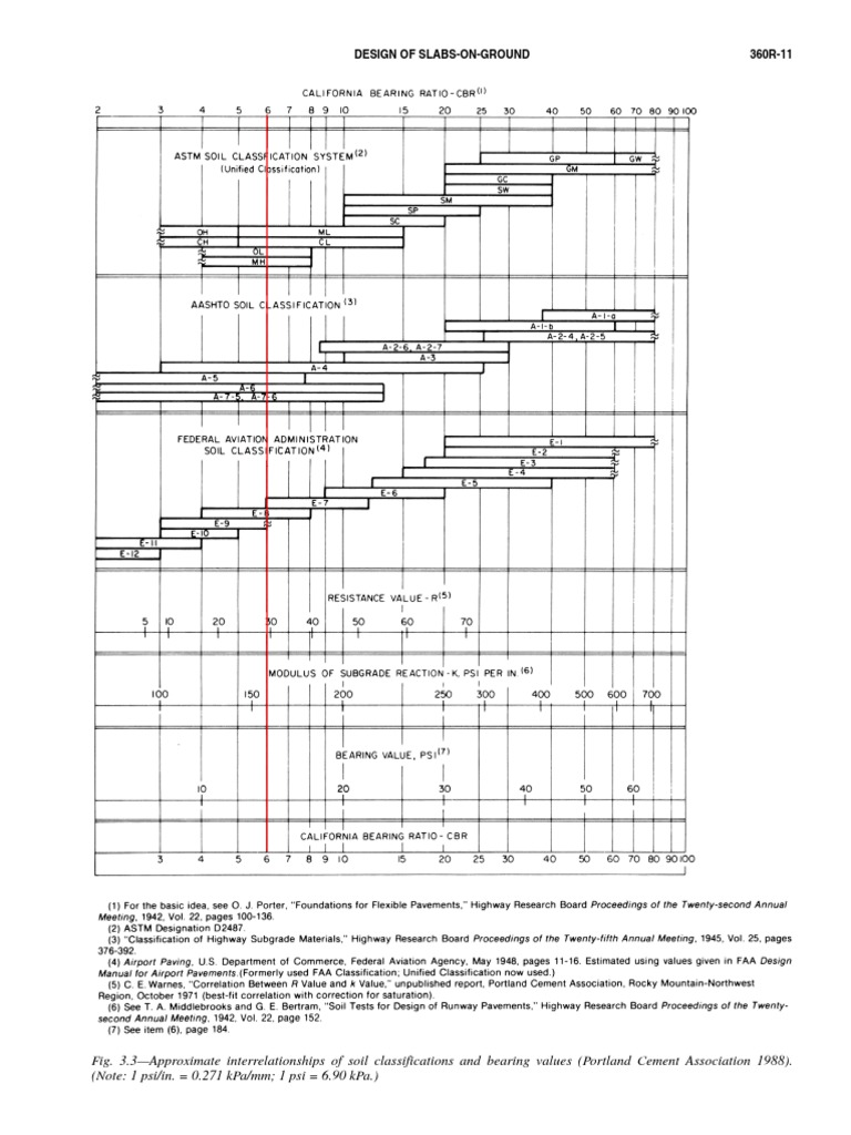 ACI 360R-06 Design of Slabs-on-Ground - 11 | Download Free PDF ...