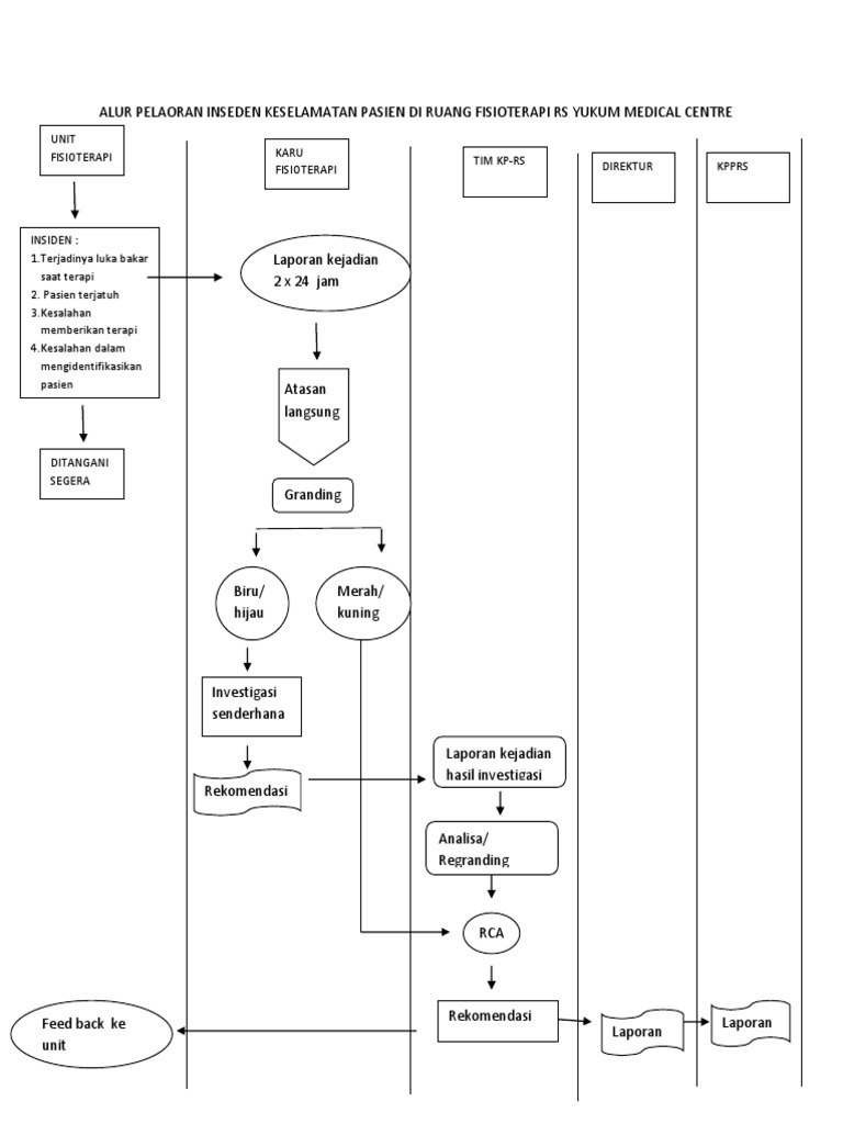 Alur Pelaoran Inseden Keselamatan Pasien Di Ruang Fisioterapi RS Yukum ...