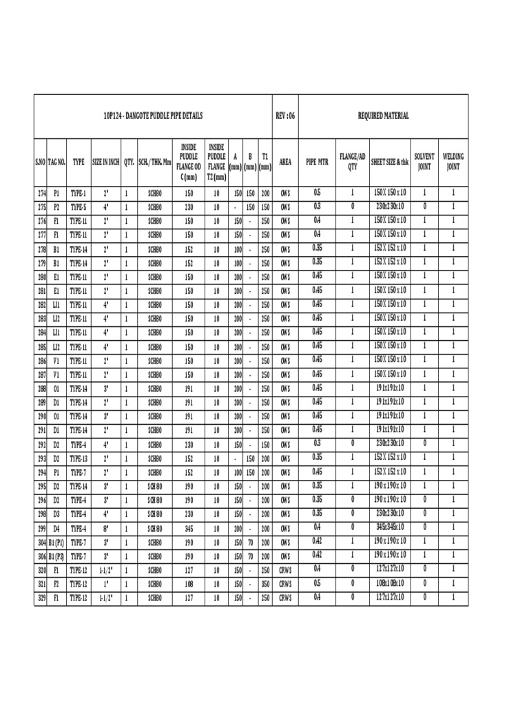 Dangote Puddle Pipe Details and Material Requirements for Various Pipe ...