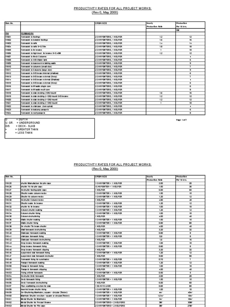 Labour Productivity Chart | PDF | Concrete | Tile