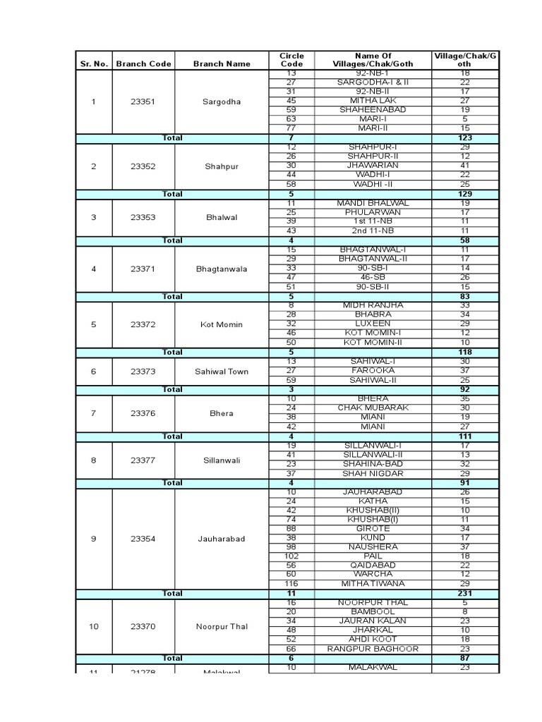 Village Wise Code List | PDF