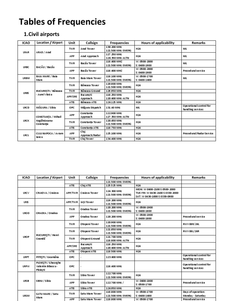 Table of Frequencies | PDF | Air Traffic Control | Radar