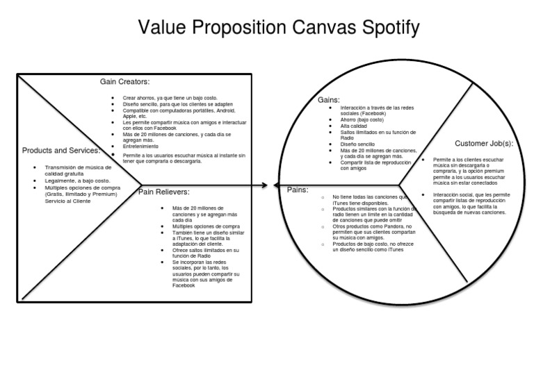 Value Proposition Canvas | PDF | Yo sintoniza | Spotify