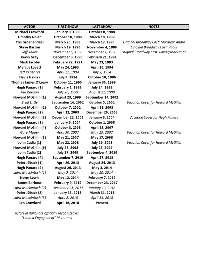 Phantom of The Opera Broadway Timeline | PDF