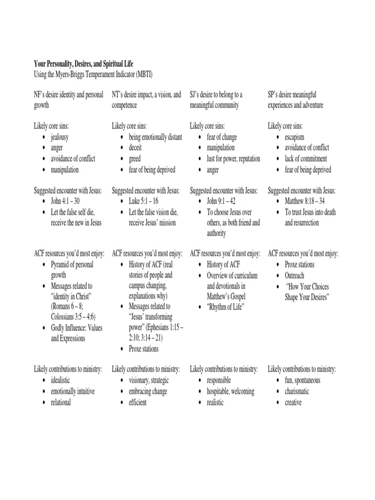 MBTI and Spirituality Chart | PDF | Anger | Jesus