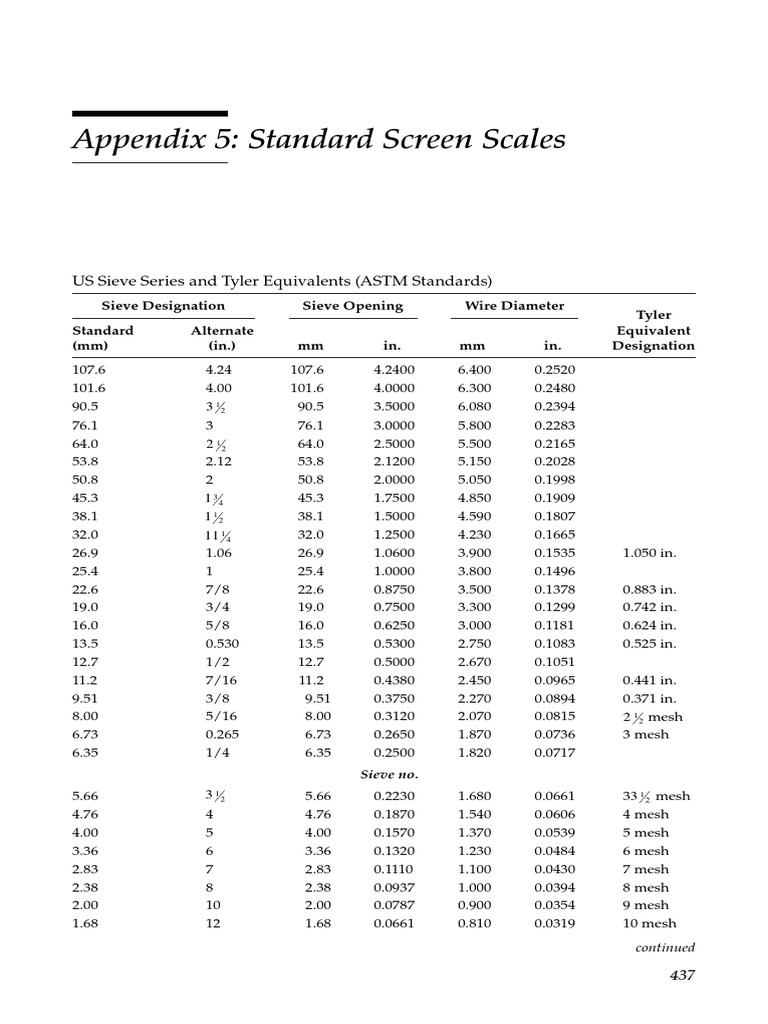 Tyler Standard Screen Size Chart | PDF | Manufactured Goods