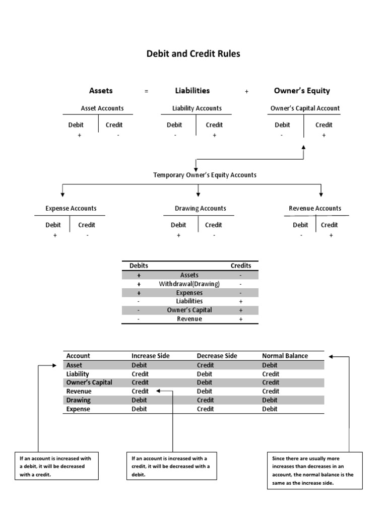 Debit and Credit Rules | PDF | Debits And Credits | Corporate Jargon