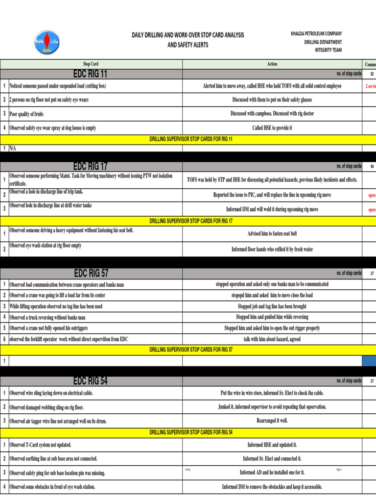 Daily Stop Cards Analysis and Safety Alerts | PDF | Manufactured Goods ...