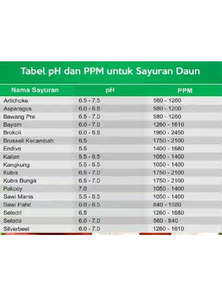 Tabel PPM Dan PH Nutrisi | PDF