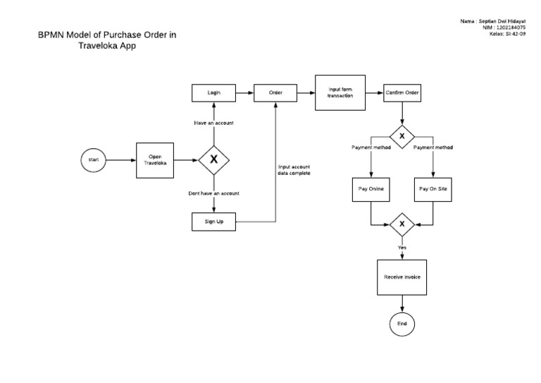 BPMN Flow of Purchase Order in Traveloka | PDF