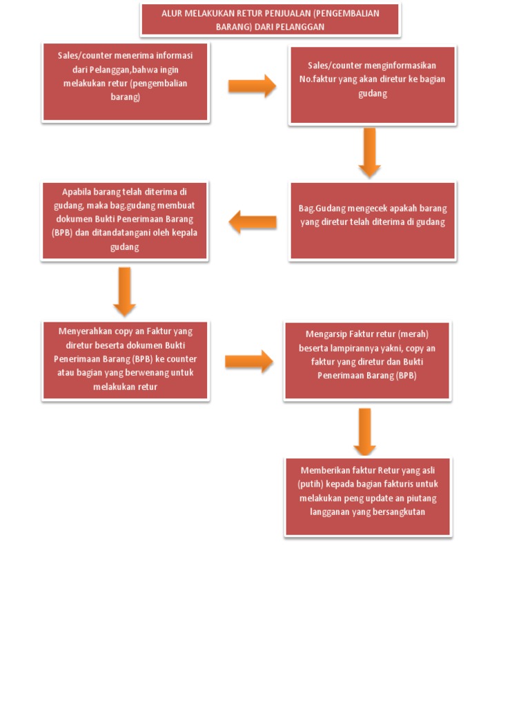 Alur Melakukan Retur Pengembalian Barang | PDF