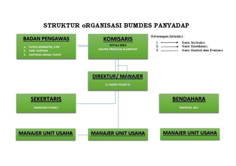 Struktur Organisasi Bumdes Panyadap | PDF