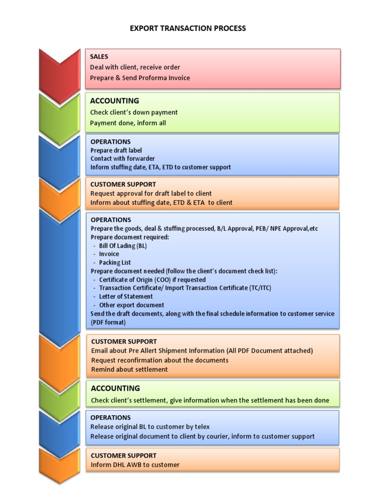 Export Transaction Process | PDF