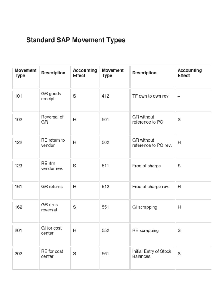 Standard SAP Movement Types | PDF | Business Economics | Service Industries Standard SAP Movement Types | PDF | Business Economics | Service Industries