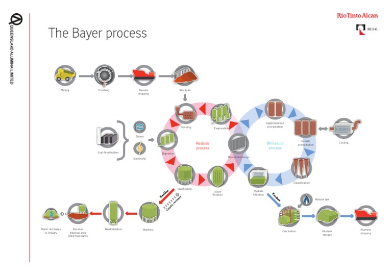 Bayers Process Schematic | PDF | Industrial Processes | Chemical ...