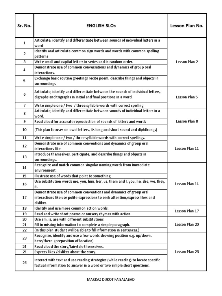 ENGLISH SLOs For LND From Lesson Plans-1 | PDF | Question | English ...
