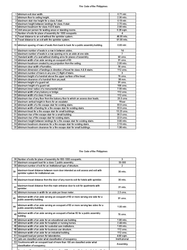 FIRE CODE OF THE PHILIPPINES - Fire Code of The Philippines | PDF ...