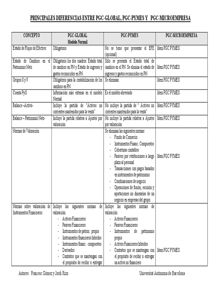 Diferencias PGC - Pymes | PDF | Valor neto | Hoja de balance