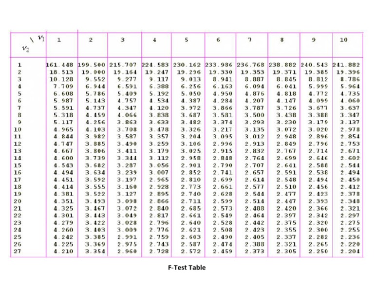 F-Test Table | PDF