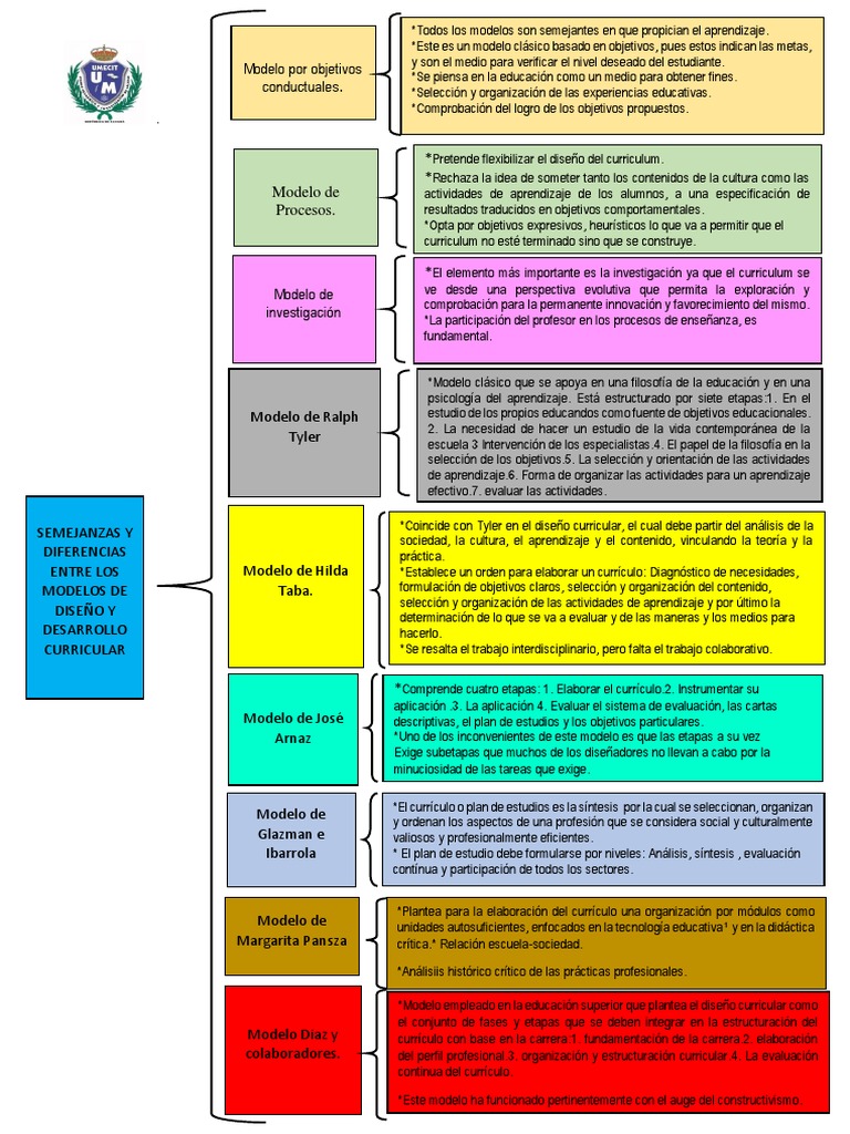 Modelos De Diseño Curricular Comparados Pdf Plan De Estudios