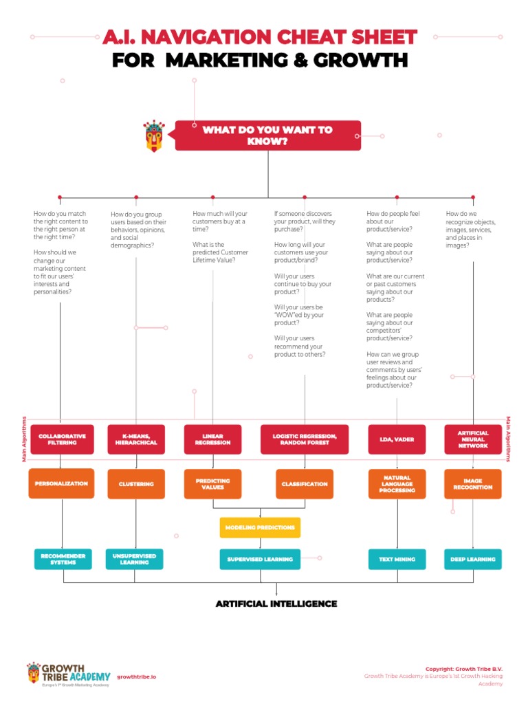 AI Navigation Cheat Sheet PDF | PDF | Artificial Intelligence ...