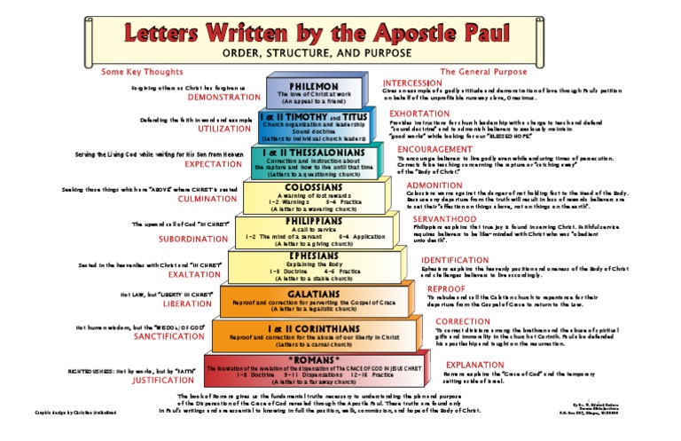 Paul Letters Chart | PDF | Epistle To The Colossians | Paul The Apostle
