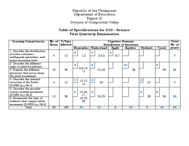 TOS For G10 First Quarter Exam | PDF