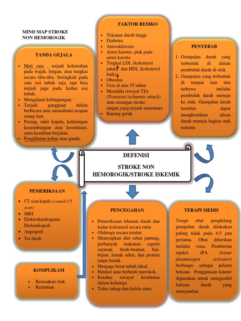 Mindmap LP Stroke | PDF