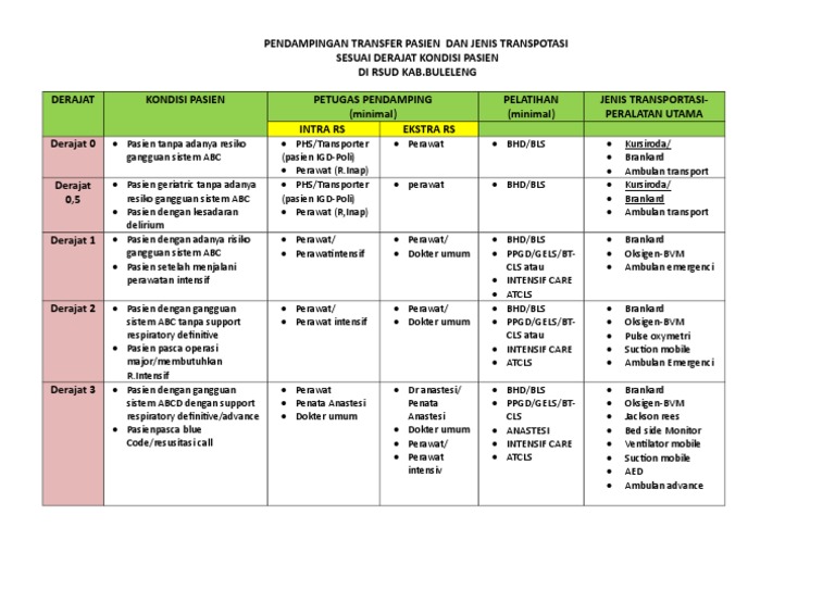 Tabel PENDAMPINGAN TRANSFER PASIEN INTRA RUMAH SAKIT SESUAI DERAJAT ...