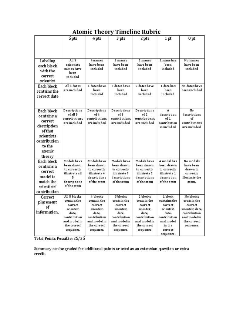 Atomic Theory Timeline Rubric | PDF | Scientific Theories | Physical ...