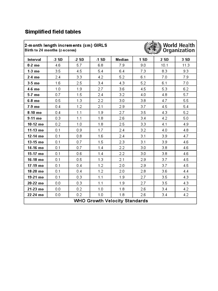 Simplified Field Table - Lenght For Age - Girls | PDF | Descriptive ...