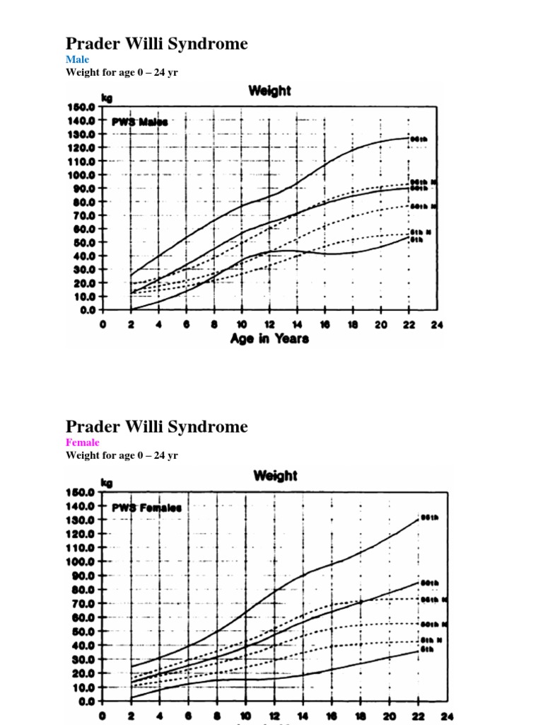 Growth Chart Prader Willi Syndrome | PDF