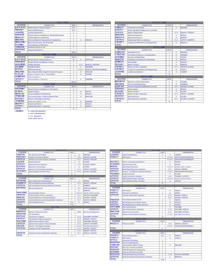 Ece Checklist | PDF | Electronic Engineering | Data Transmission
