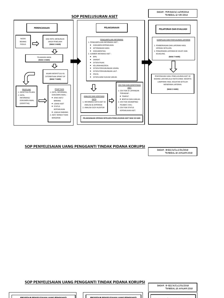 Bagan Sop Penelusuran Aset | PDF