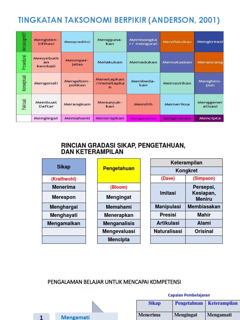 Tingkatan Taksonomi Berpikir (Anderson, 2001) | PDF