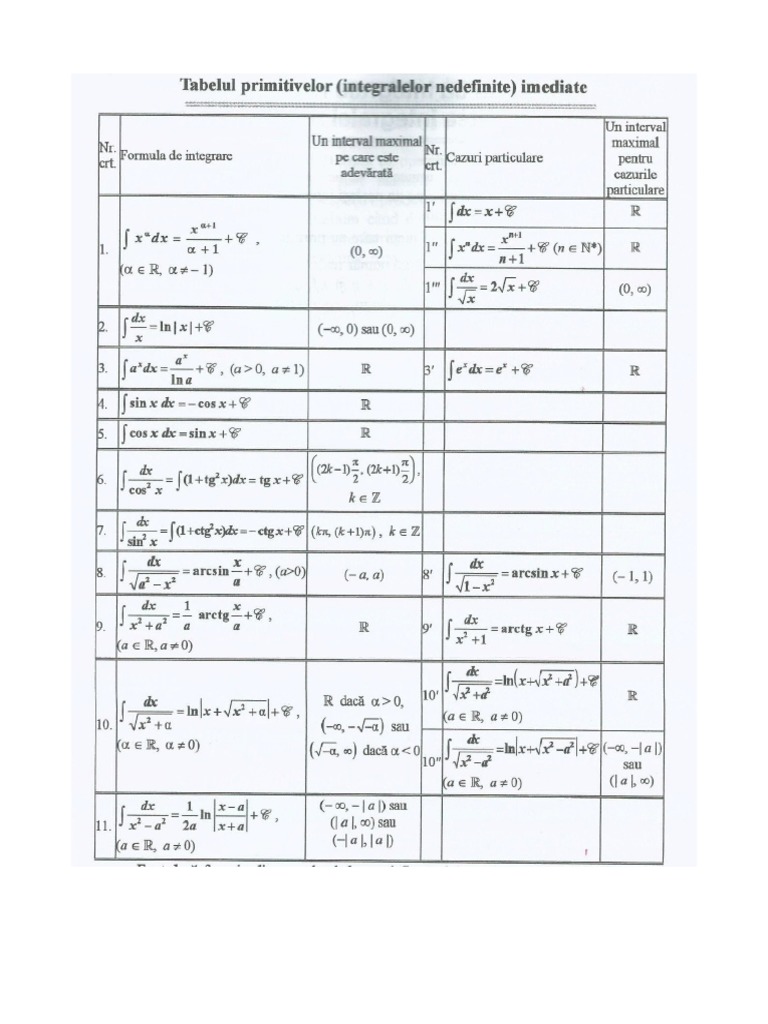 Tabel Integrale | PDF