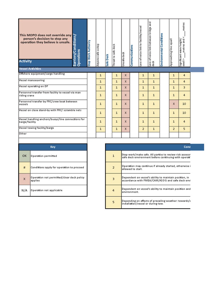 Example-Matrix-of-Permitted-Operations | Risk Assessment | Nature