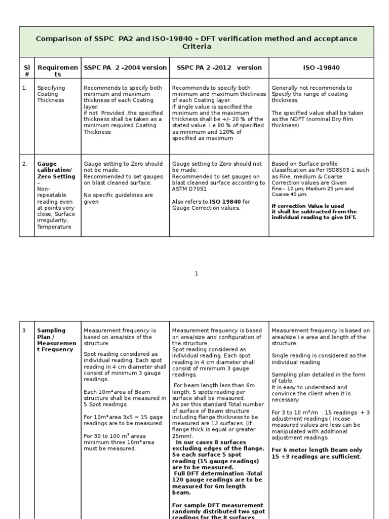 Comparison-of-SSPC-PA2-and-ISO 19840 | PDF | Average | Mean