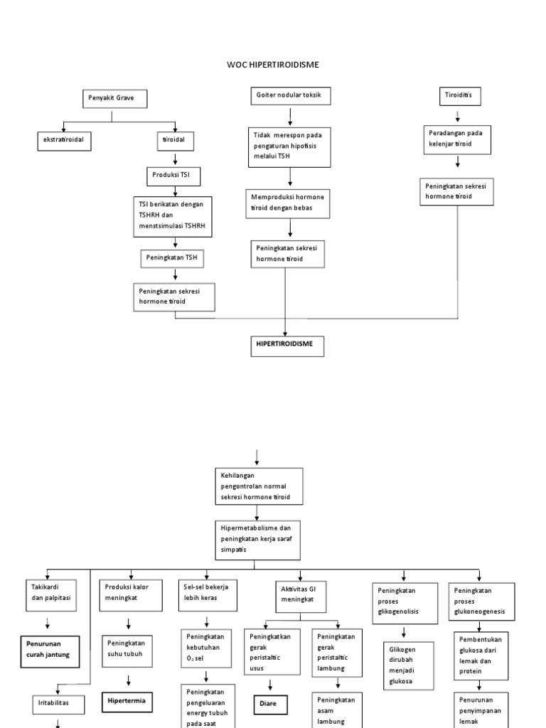 WOC Hipertiroidisme dan Komplikasinya | PDF